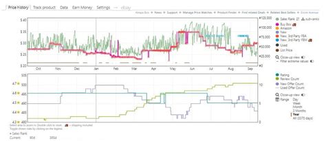 Basit Shaikh On Linkedin Hello Everyone Topic Of The Day Product Analysis Through