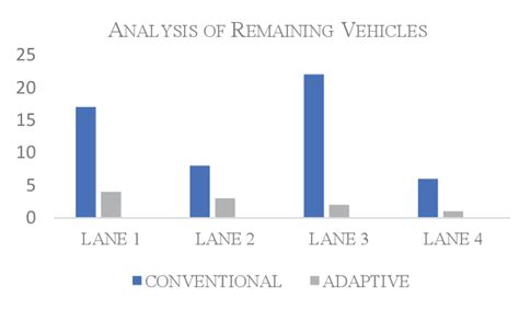 Figure 13 From Real Time Traffic Flow Management Using Opencv Semantic Scholar