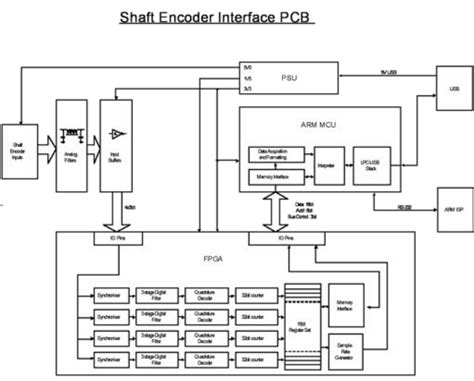 Block Diagram Of Data Acquisition Pcb Download Scientific Diagram