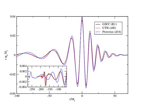 Gravitational Radiation Waveform Emitted By Two Coalescing Black Holes