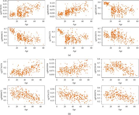 Figure 1 From Dna Methylation Biomarkers Based Human Age Prediction Using Machine Learning