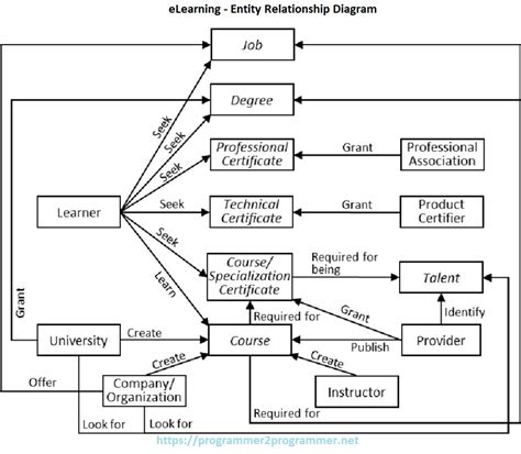 Elearning Entity Relationship Diagram Download Project Diagram