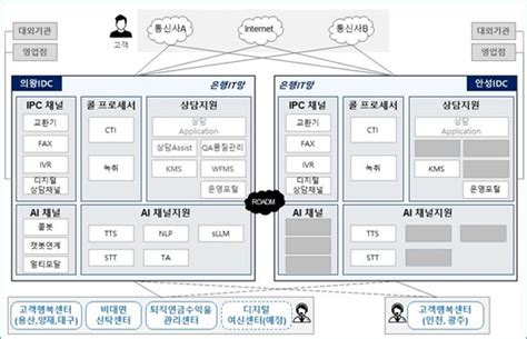 Bikorea 모바일 사이트 Nh농협은행 500억 규모 차세대 컨택센터 공고