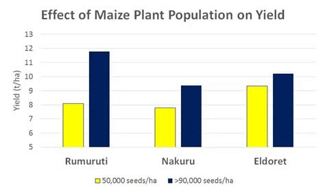 Maize Plant Populations Cropnuts
