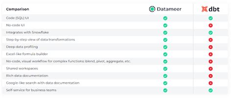 Dbt Snowflake When Dbt Isnt The Best Tool For Your Analytics Datameer