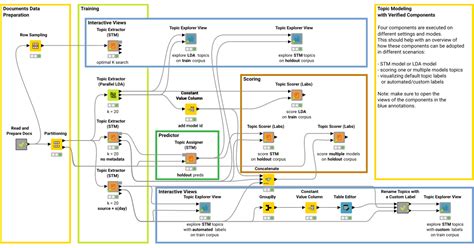 Topic Modeling With Verified Components Knime Community Hub