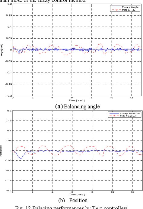 Figure 2 From Fuzzy Logic Application To A Two Wheel Mobile Robot For Balancing Control