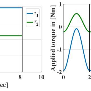 Examples Of Torque Profiles For Symmetry Discovery First A Torque Download Scientific Diagram