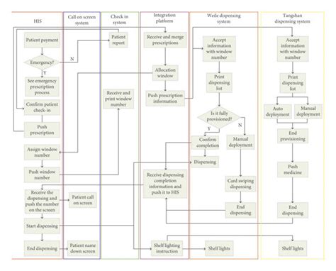 Outpatient Prescription Dispensing Process After System Optimization