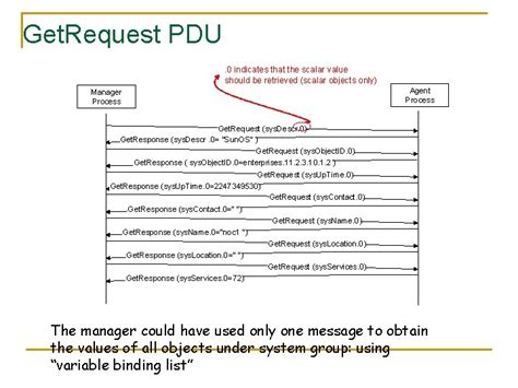 SNMPv Communication And Functional Models These Slides
