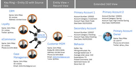 Modern Master Data Management With Ibm Match 360 — A Playbook By Shuvanker Ghosh Medium