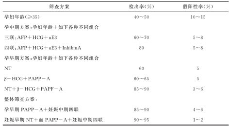附 唐氏综合征的产前筛查与诊断 临床产科诊疗学 医学