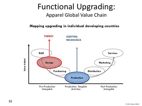 Do Global Value Chains Offer Developing Countries Learning And Innovation Opportunities