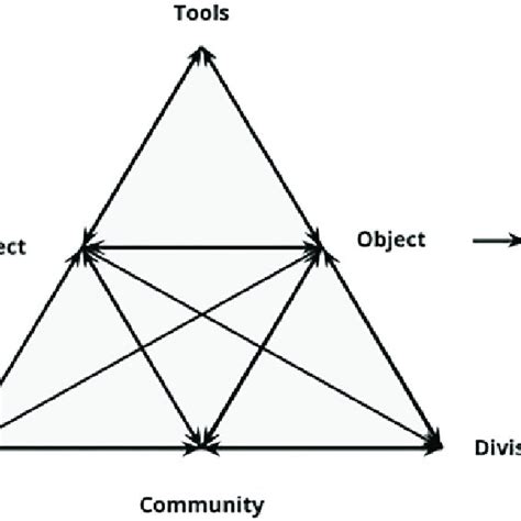1 Activity Theory Model After Engeström 2015 P 68 Download