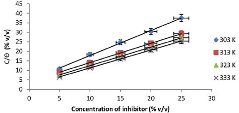 Langmuir Plot Of C θ Against Inhibitor Concentration C For Steel Download Scientific Diagram