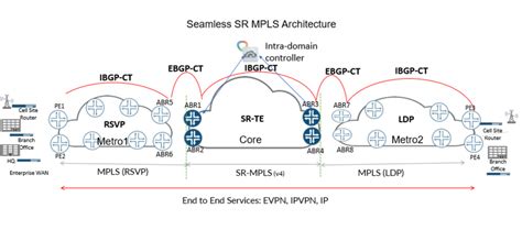 Seamless Segment Routing Sr Networks Hpe Juniper Networking Blogs
