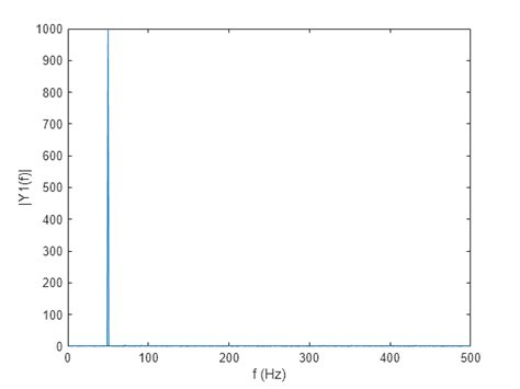 快速傅里叶逆变换 Matlab Ifft Mathworks 中国