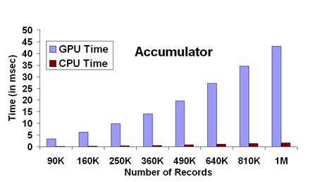db fast computation of database operations using graphics processors