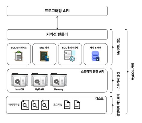 Devyong`s Blog Mysql 아키텍처 자세히 알아보기