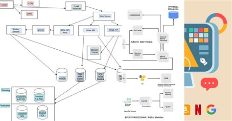 List System Design Interviews Curated By Dhayalan Balaraman Medium