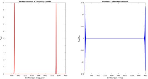 Matlab Visualizing The Frequency Shift Theorem In FFT Signal Processing Stack Exchange