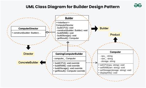 Builder Design Pattern Class Diagram Pattern Builder Java Ex