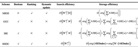 Table 1 From A Rankable Boolean Searchable Encryption Scheme Supporting