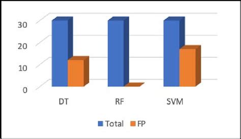 Comparison Of The False Positive Rates Of The Dt Rf And Svm Algorithms