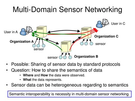 Ppt Semantic Interoperability In Multi Domain Sensor Networks