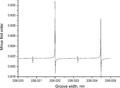 Set Of Resonances Under A Fine Scan Of The Groove Width Download