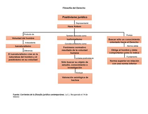 Mi Vida Virtual Mapa Mental Derecho Positivo Y Natural S3 Actividad 6