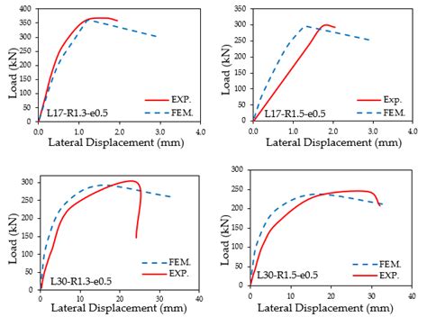 Load Lateral Displacement Curves Of Pure Axial Columns Download Scientific Diagram