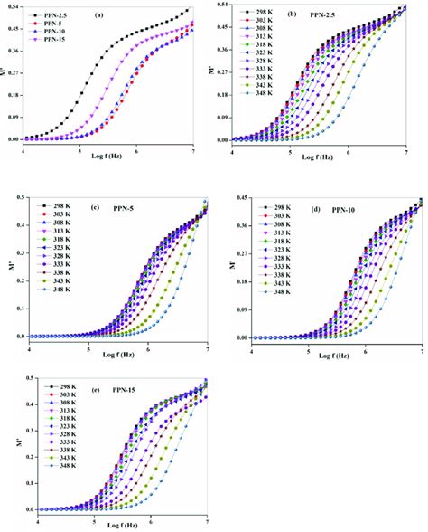 Frequency Variation Of Real Electric Modulus Of Various Complexed Solid