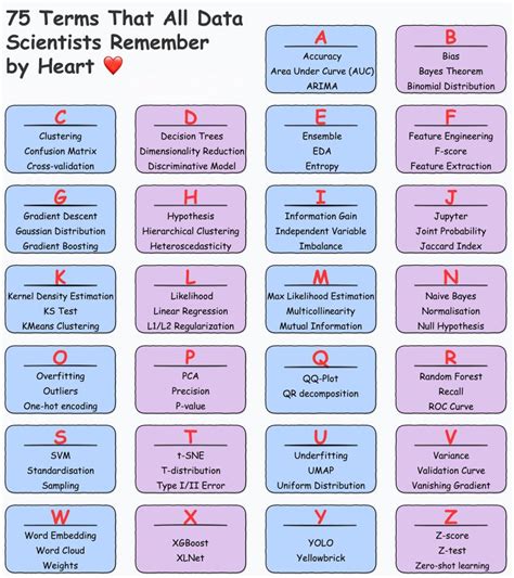 Dhrumil Pawar On Linkedin Datascience Machinelearning Ai Dailydoesofdatascience Glossary