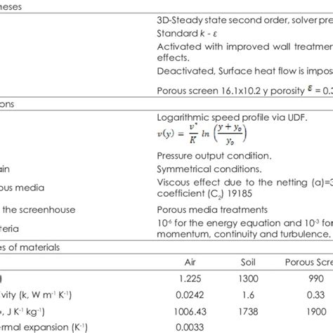 Main Parameters Of The Cfd Simulation Model Download Scientific Diagram