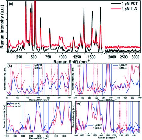 Observation Of Signature Raman Modes Of Il 3 And Pct A Comparative