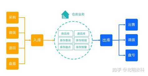 如何有效解决制造业仓库混乱的问题，进行高效的仓库管理？ 知乎
