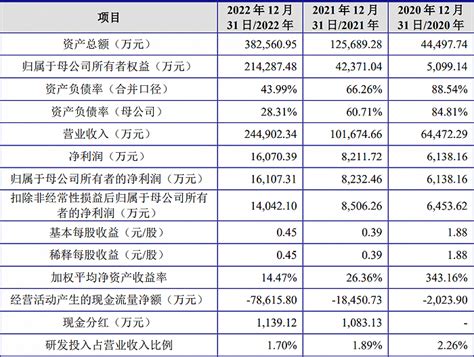 祥邦科技：拟冲刺创业板ipo上市，预计使用募资18亿元，担忧毛利率下降风险界面新闻 · 快讯