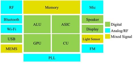 Typical Soc Block Diagram Download Scientific Diagram