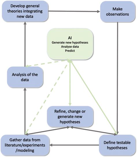 Machine Learning For Hypothesis Generation In Biology And Medicine