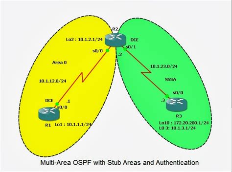 Zaw Min Htann S Notes Multi Area OSPF With Stub Areas And Authentication