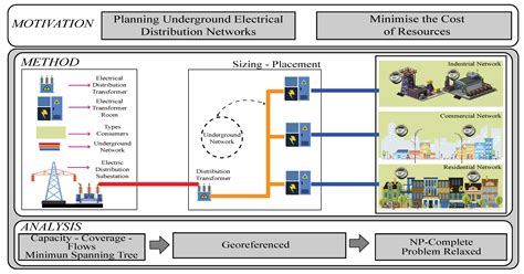 Planning Underground Power Distribution Networks To Minimize Negative Visual Impact In Resilient