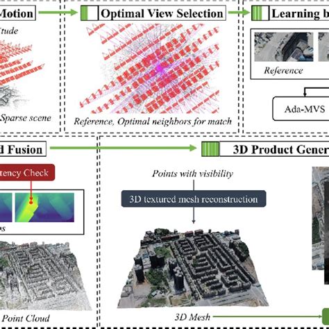 Overall Procedure Of The Proposed Deep3d Framework Download
