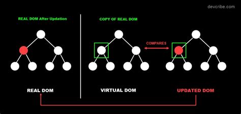 Understand Virtual DOM In Easy Steps Devcribe