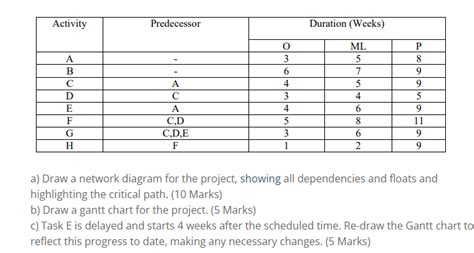Draw A Network Diagram For This Project Studylib Solved A
