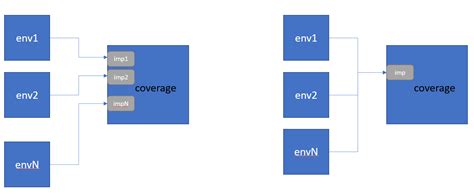 System Verilog Can You Connect Multiple Analysis Ports To Single Implementation Stack Overflow