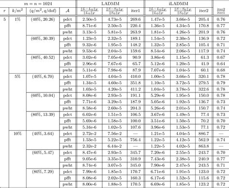 Table 41 From A General Inertial Proximal Point Method For Mixed Variational Inequality Problem