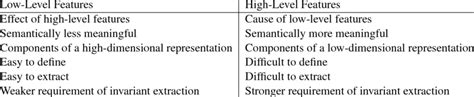 1 Characteristics And Examples Of The Low Level And High Level Features