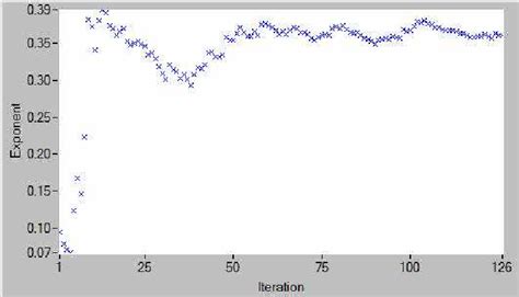 Plots Of Lyapunov Exponent Of Us Energy Time Series Download