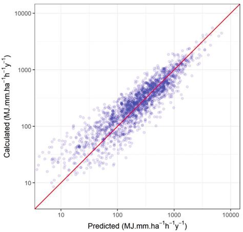 Calculated Annual Erosivity Values Coming From Pluviograph Data Versus